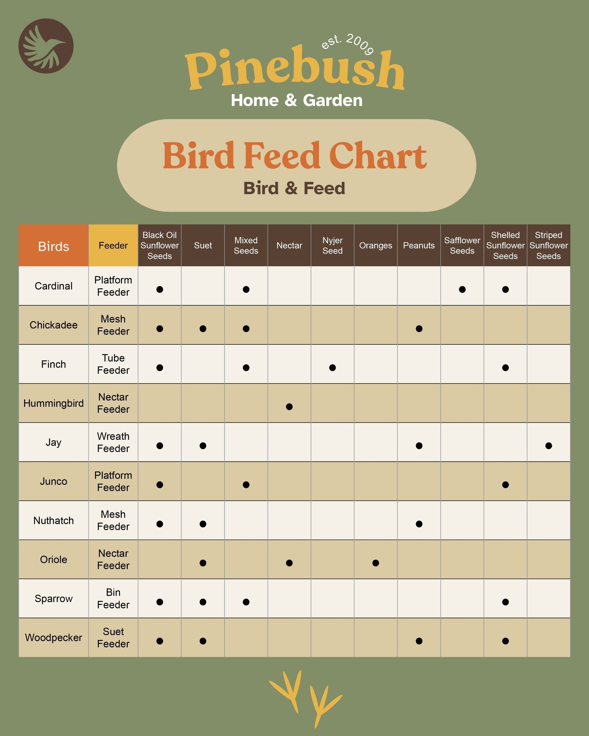 Bird Feed Chart – Pinebush Home & Garden